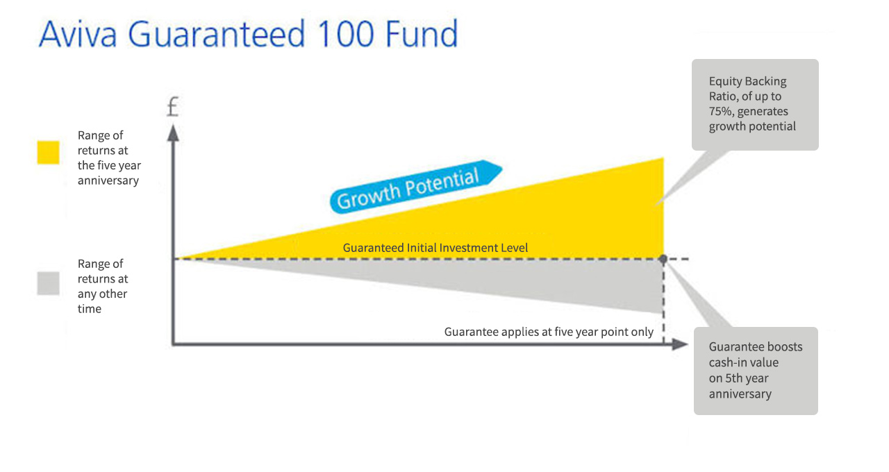 Aviva Adviser: Guaranteed Funds - Aviva