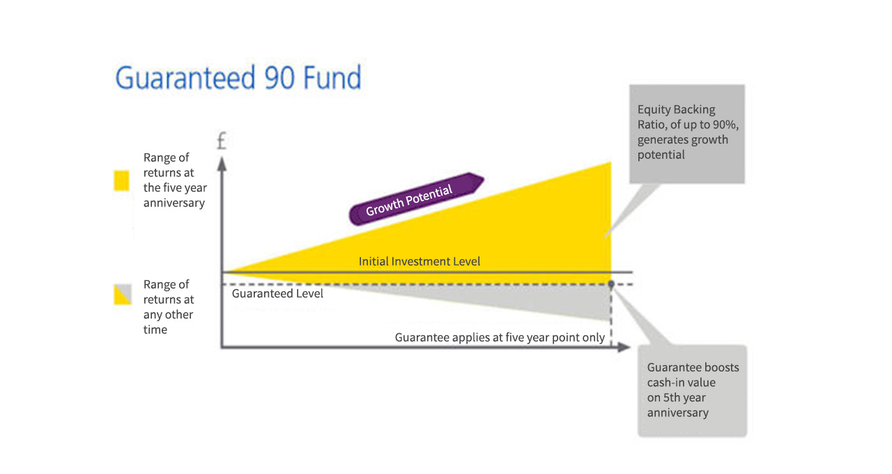 Aviva Adviser: Guaranteed Funds - Aviva