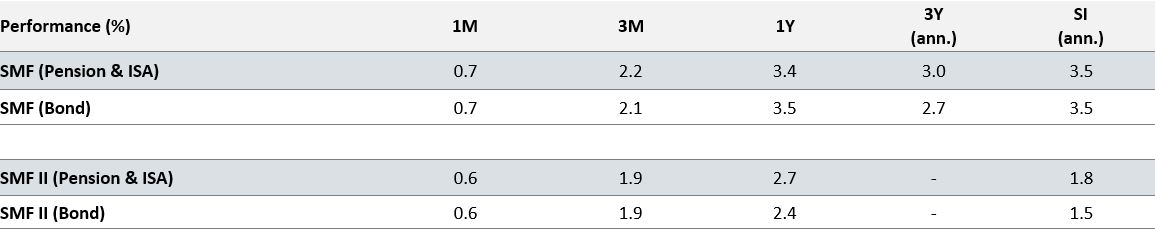 SMF quarterly update - Aviva